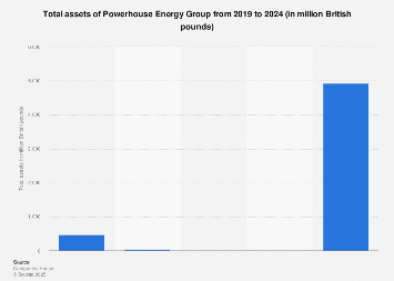 Powerhouse Energy Group total assets 2023 | Statista