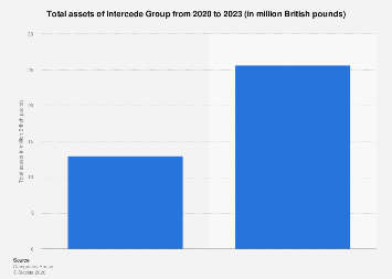 Intercede Group total assets 2023| Statista