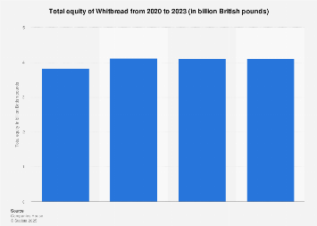 Whitbread total equity 2023| Statista