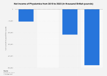 Physiomics net income 2023| Statista