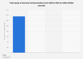 Aeorema Communications total equity 2023| Statista