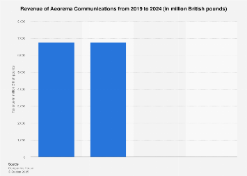 Aeorema Communications revenue 2022| Statista