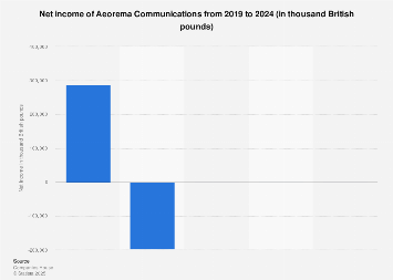 Aeorema Communications net income 2023| Statista