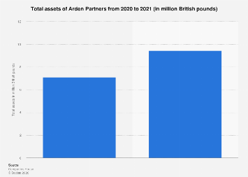 Arden Partners total assets 2021| Statista