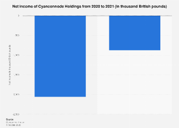 Cyanconnode Holdings net income 2021| Statista