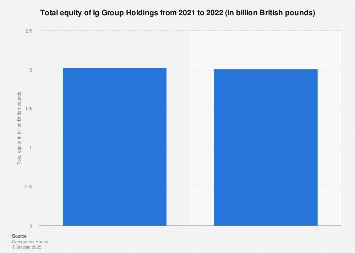 Ig Group Holdings total equity 2022| Statista