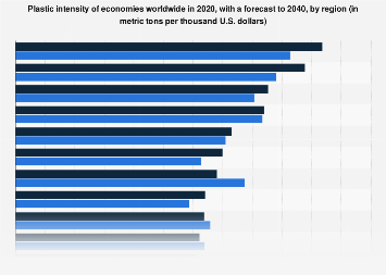 Global plastic intensity forecast by region 2040| Statista