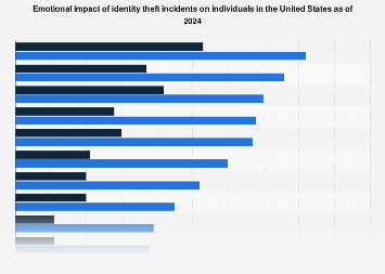 Online Identity Theft Statistics 2024