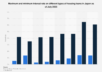 Japan: highest and lowest mortgage rate by interest rate type 2025 ...