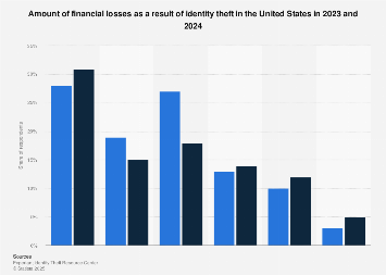 Online Identity Theft Statistics 2024
