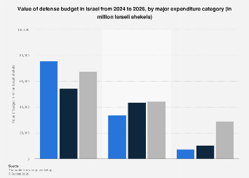 Defense budget by category in Israel 2026| Statista