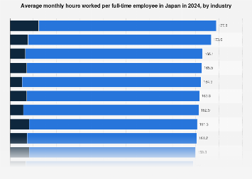 Japan: average monthly hours worked per full-time employee by industry ...