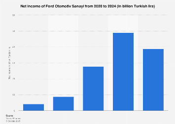 Ford Otomotiv Sanayi net income 2023 | Statista