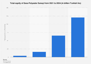 Sasa Polyester Sanayi total equity 2024| Statista