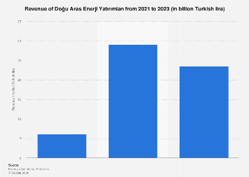 Doğu Aras Enerji Yatırımları revenue 2023| Statista