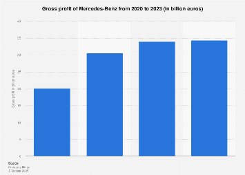 Mercedes-Benz gross profit 2023| Statista
