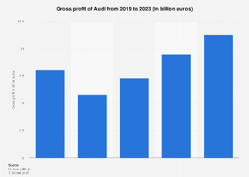 Audi gross profit 2023| Statista