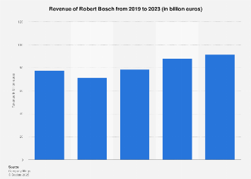 Robert Bosch revenue 2023| Statista