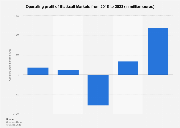 Statkraft Markets operating profit 2023| Statista