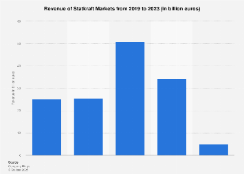 Statkraft Markets revenue 2023| Statista