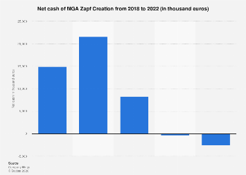 MGA Zapf Creation net cash 2022| Statista