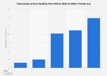 Deva Holding total assets 2023| Statista