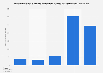 Shell & Turcas Petrol revenue 2023| Statista