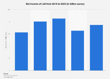 Lidl net income 2023| Statista