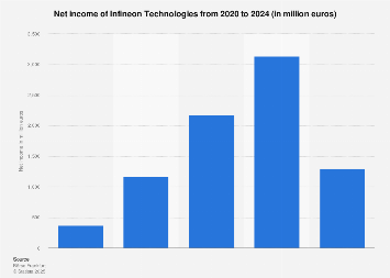 Infineon Technologies net income 2023 | Statista