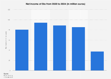 Sto net income 2023| Statista