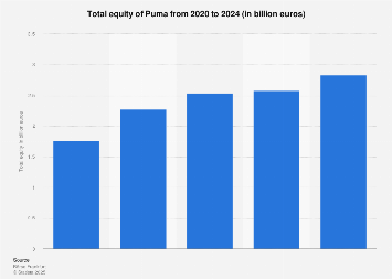 Puma total equity 2023 | Statista