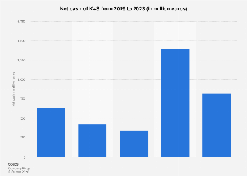 K+S net cash 2023| Statista