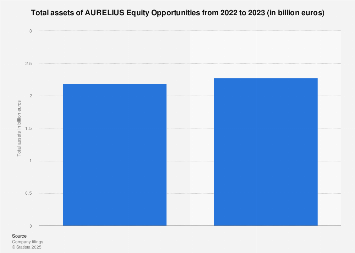 AURELIUS Equity Opportunities total assets 2023| Statista