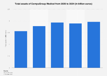 CompuGroup Medical total assets 2024| Statista
