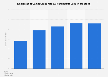 CompuGroup Medical employees 2023| Statista