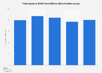BASF total assets 2024| Statista