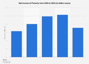 Porsche net income 2023| Statista