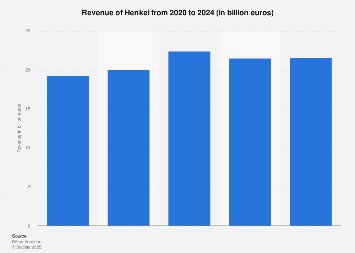 Henkel revenue 2023| Statista