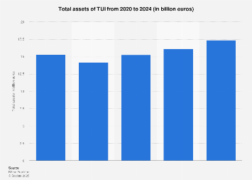 TUI total assets 2023| Statista