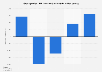 TUI gross profit 2023| Statista