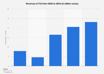 TUI revenue 2024| Statista
