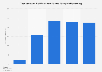 BioNTech total assets 2024| Statista