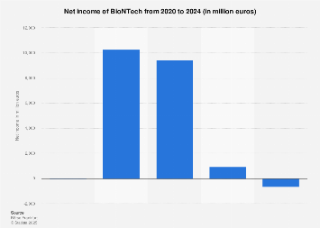BioNTech net income 2023 | Statista