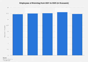Brenntag employees 2024| Statista