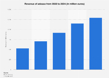 adesso revenue 2024| Statista