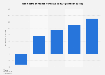 Krones net income 2023 | Statista