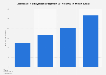 Holidaycheck Group liabilities 2020| Statista
