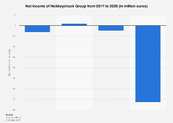 Holidaycheck Group net income 2020| Statista