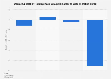 Holidaycheck Group operating profit 2020| Statista