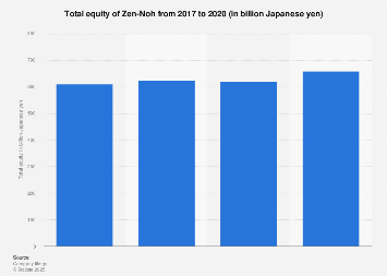 Zen-Noh total equity 2020 | Statista